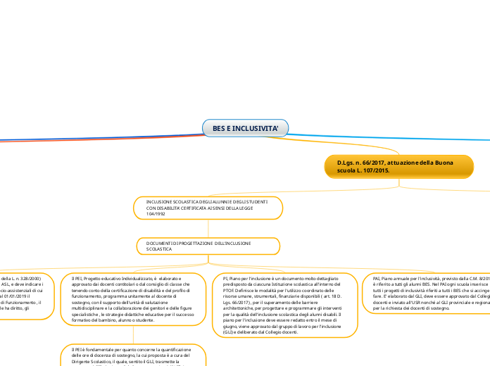 BES E INCLUSIVITA' - Mind Map